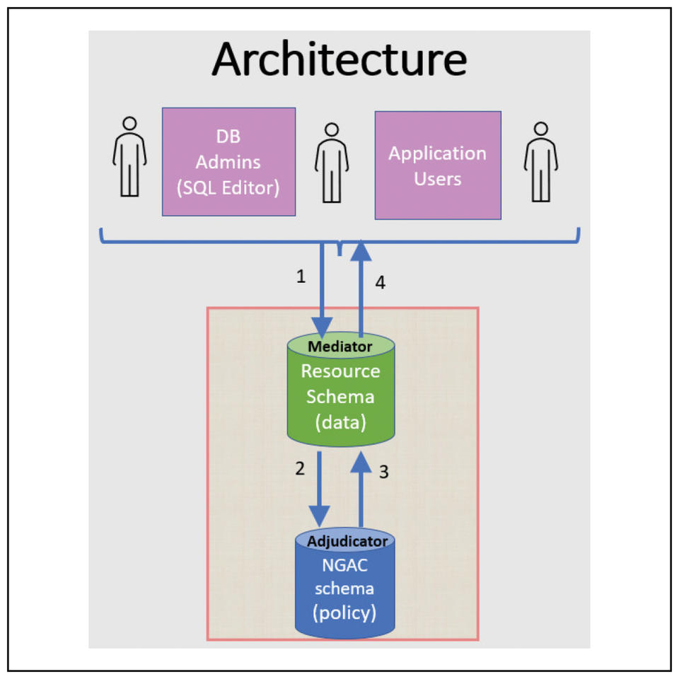 Achieving Out Of The Box Fine Grained Access Control In Databases By Enforcing And Embedding